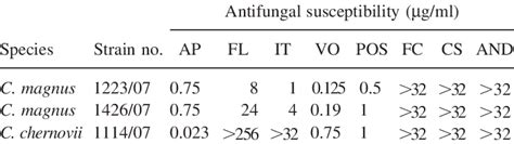 Antifungal Susceptibility 1 Profi Le Of Cryptococcus Magnus And Download Table