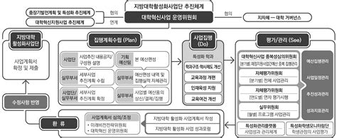 사업성과관리 및 재정투자 계획 지방대학활성화사업단