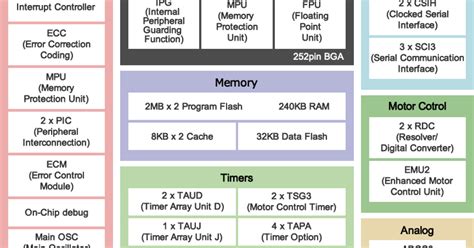 Renesas Rh850u2b Automotive Soc Features Risc V Based 50 Off