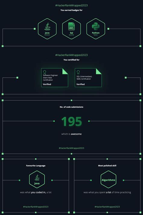 Vikas Prajapati On Linkedin Codingjourney Hackerrankwrapped