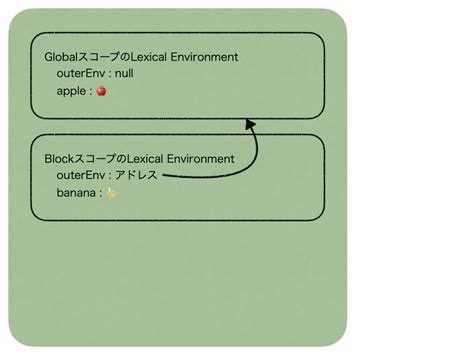 `lexical Environment`レキシカル環境と`closure`クロージャの関係を理解する