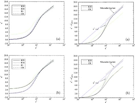 Dimensionless Velocity Profiles From The Analytical Model In Appendix C Download Scientific