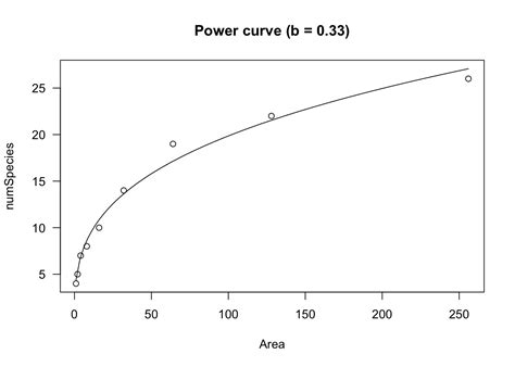 Some Useful Equations For Nonlinear Regression In R