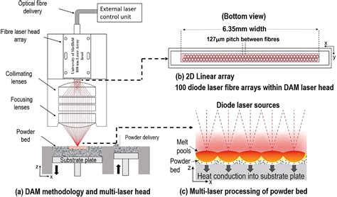A Multi Laser Approach With The Potential To Overcome Traditional Laser Powder Bed Fusion