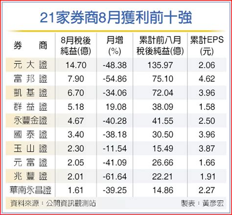 8月券商獲利 元大證稱冠 證券權證 工商時報