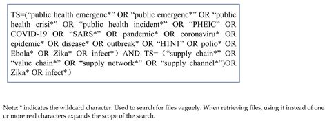 Supply Chain Management During A Public Health Emergency Of
