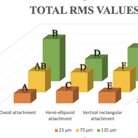 Comparison Of The Total Rms Values Of The Different Layer Thicknesses
