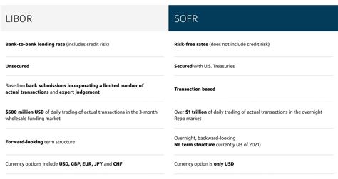 Libor To Sofr Transition