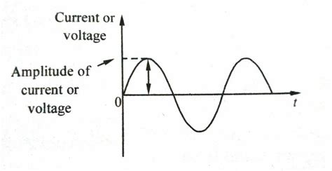 Digital Signal And Analog Signal Difference Between Digital And Analog