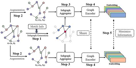Mathematics Free Full Text Subgraph Adaptive Structure Aware Graph Contrastive Learning