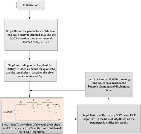 Jitter Solution In Parameter Identification Based On Cross Time Scale Fusion Algorithm Of