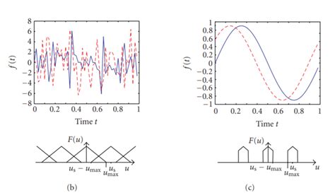 Lowpass Filter Partially Aliasing In Signals Signal Processing
