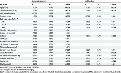 The Univariate And Multivariate Analysis Of Relationship Between Download Scientific Diagram