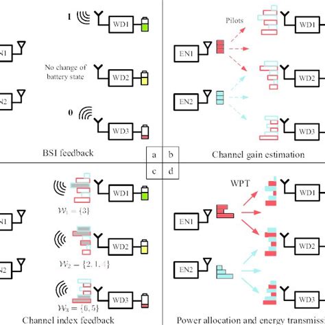 Illustration Of The Voting Based Distributed Charging Control Protocol Download Scientific