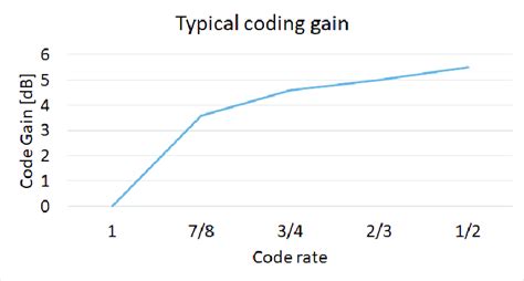 6 Typical Coding Gain Adapted From Table 45 In 126 Chapter 432