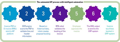 Future Proof Intelligent Accounts Payable Automation Compact