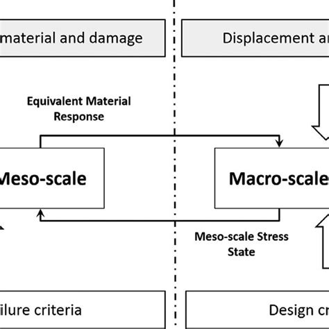 Overview Of The Proposed Multi Scale Modelling Approach Download Scientific Diagram