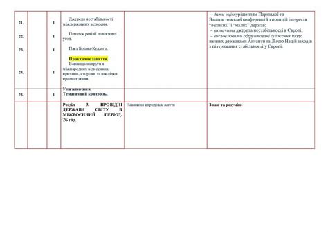 Календарно тематичне планування Всесвітня історія 10 клас профільний рівень 3 години на