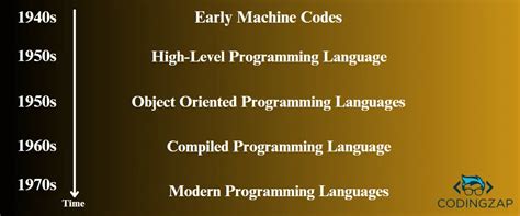 history and evolution of programming language codingzap
