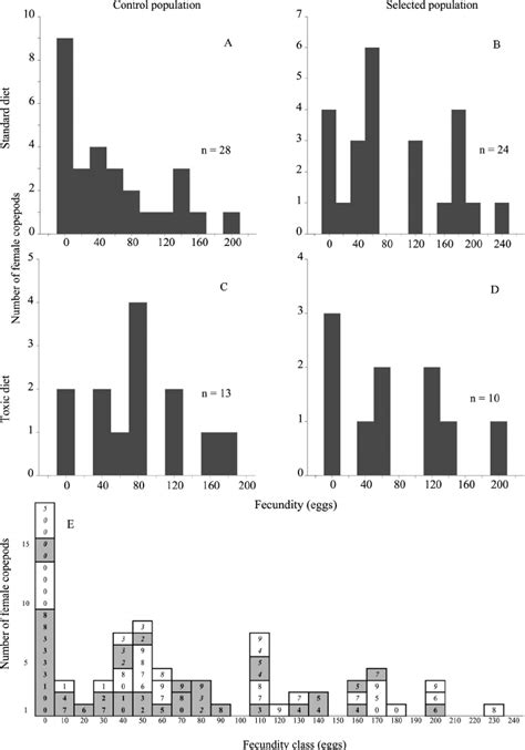 AD Histograms Of Fecundity For Experimental Treatments And E Download Scientific Diagram