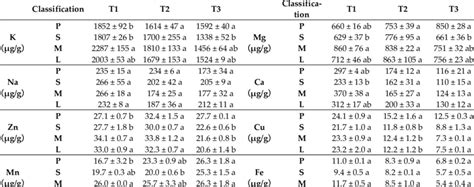 Mineral Concentration Each Classification Download Scientific Diagram