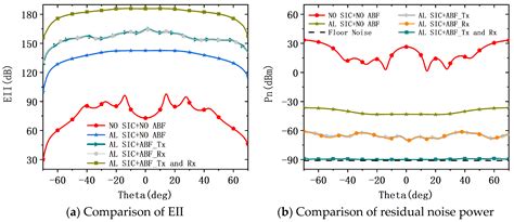 Comparative Analysis Of Digital Self Interference Cancellation Methods