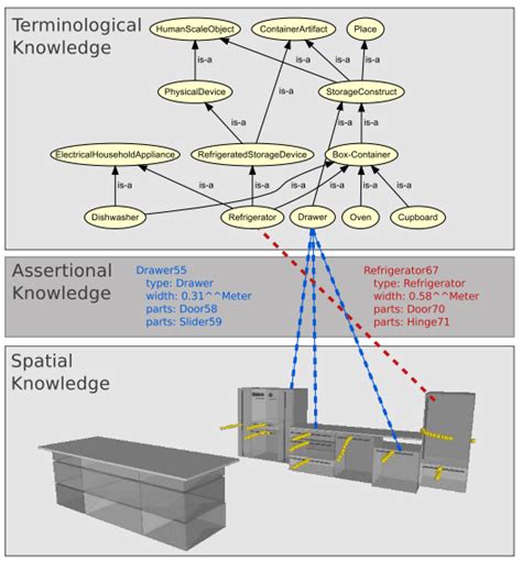 4 Semantic Object Maps From Pangercic Et Al 105 Download Scientific Diagram
