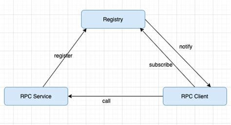 微服务 通信之RPC Hello Brand 博客园