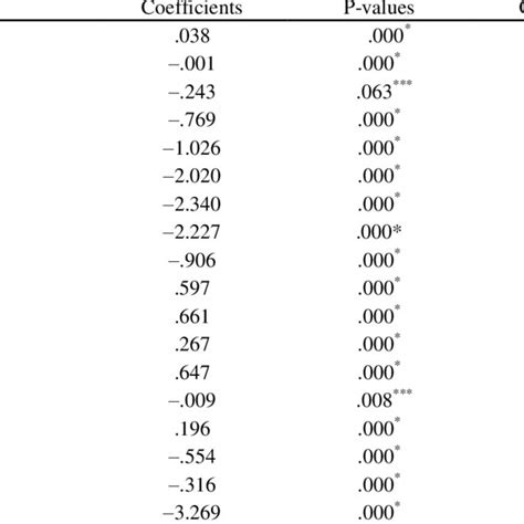 Logistic Estimates Of Poverty Determinants Of Pakistan Download Scientific Diagram