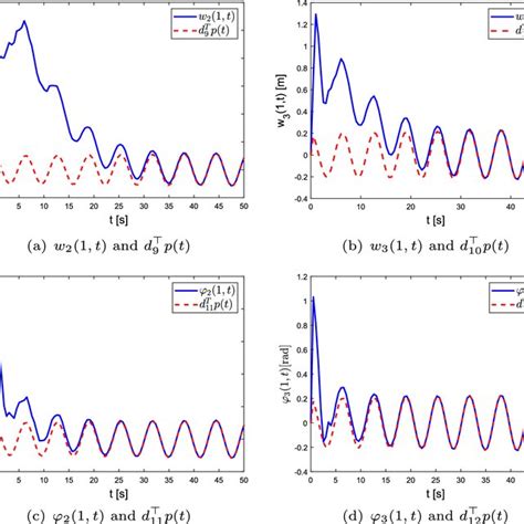 The Bounded States Of The Closed Loop Timoshenko Beam System Download Scientific Diagram