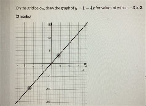 solved on the grid below draw the graph of y 1 4x for values of x