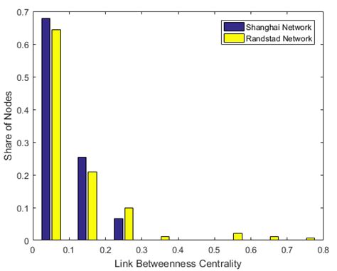 Comparison Of Node And Link Degree And Betweenness Centrality