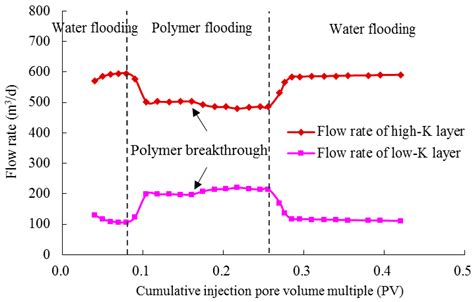 Energies Free Full Text An Injectivity Evaluation Model Of Polymer Flooding In Offshore
