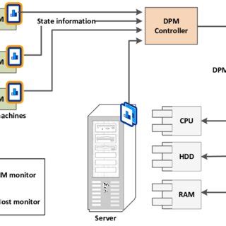 Server Monitoring Module Architecture Download Scientific Diagram