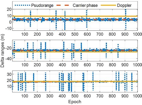 Delta Ranges Calculated By The Pseudorange Carrier Phase And Doppler
