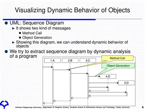 Ppt Extracting Sequence Diagram From Execution Trace Of Java Program