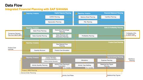 Whats New In Business Content Integrated Financi Sap Community