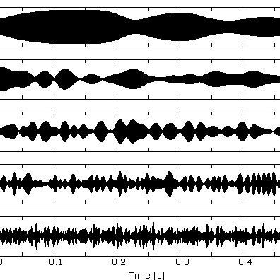 Examples Of Temporal Waveforms Of Sound Stimulus Of Centre Frequency Of Download Scientific