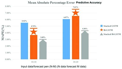 Comparison Of Three Models Using Mape Prediction Accuracy Download Scientific Diagram