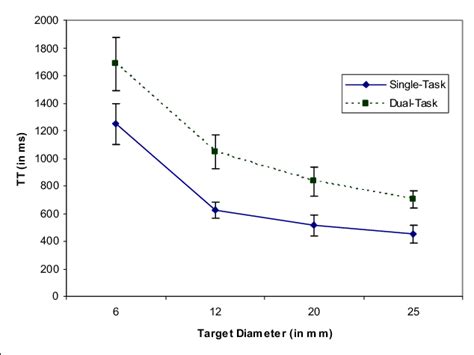 mean task completion times tt for each task type by target diameter