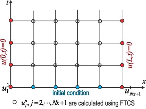 31 The Computational Domain With Positions Of Initial Condition Left