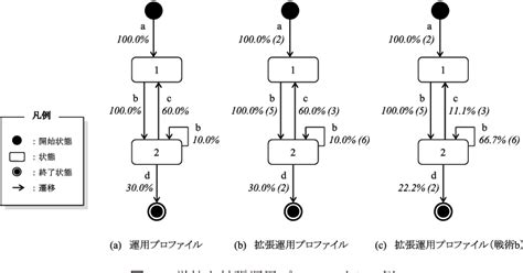 Figure 1 From The Optimized Test Suite Generation Method Based On Extended Operational Proﬁles