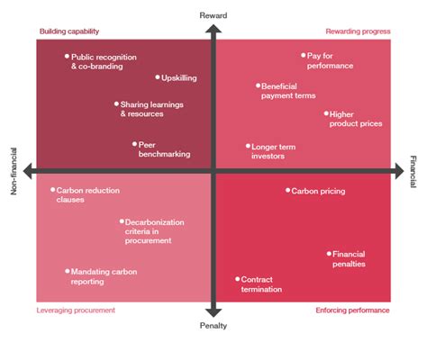 Scope 3 Emissions Pwc