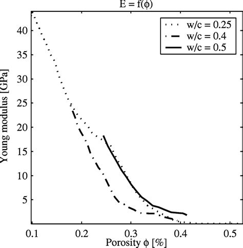 Evolutions For The Three Wc Cement Pastes Of The Young Modulus In