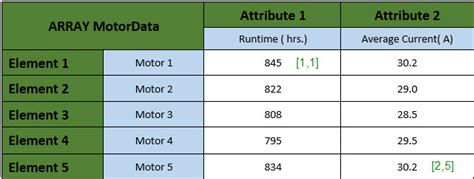 Codesys Arrays What Are They How Are They Used Drives And Systems