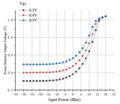 Simulated Power Detector Output Voltage Download Scientific Diagram