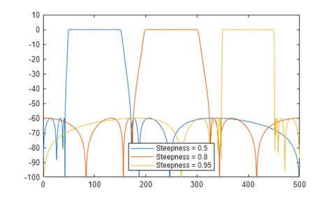 Bandpass Bandpass Filter Signals Matlab