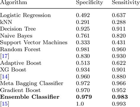 Specificity And Sensitivity Comparison Download Scientific Diagram