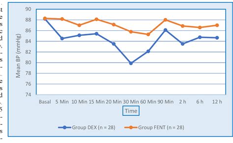 Figure 1 From Dexmedetomidine Versus Fentanyl As An Adjuvant To Bupivacaine In Saddle Anesthesia