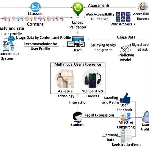 Inclusive Intelligent Learning Management System Framework Download Scientific Diagram